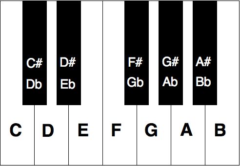Music cheat sheet | Joel Laity